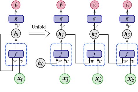 Figure 1 From A Many To Many Fully Convolutional Recurrent Network For Multitemporal Crop