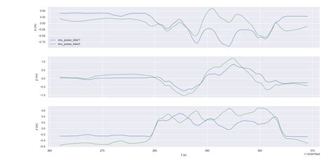 Reference Frame Of Generated Imu Centric Spline Trajectories · Issue 26 · April Zju Lidar Imu