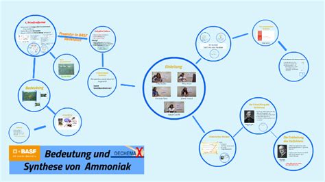 Bedeutung Und Synthese Von Ammoniak By Elias Silvana On Prezi