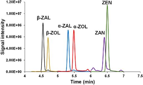 uhplc esi ms ms chromatogram corresponding to a standard mixture