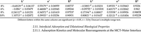 Parameters Of Power Law Functions Describing Elastic Modulus G And