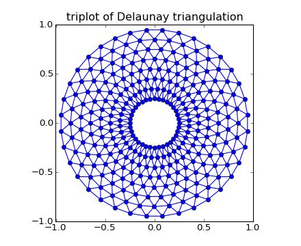 Pylab Examples Example Code Triplot Demo Py Matplotlib