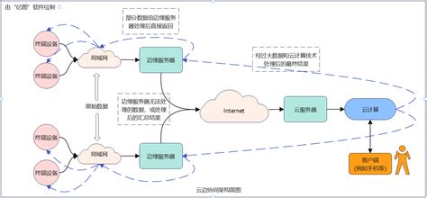 浅谈“边云协同”的意义，以及用ecs搭建边缘服务器入门【我的iot端边云体验】 云社区 华为云