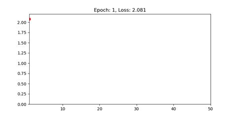 【第三章神经网络原理详解与pytorch入门】02深度学习框架pytorch入门 5pytorch 实战——使用 Rnn 进行人名分类 技术栈