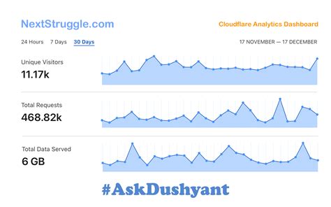 The Journey Of Askdushyant How I Built Nextstruggle And Created My Digital Identity