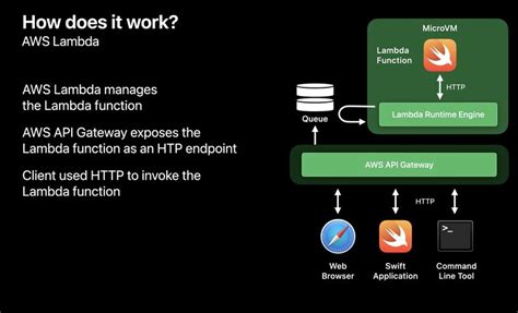 Rodrigo De Vincenzo Monteiro On Linkedin Use Swift On Aws Lambda With Xcode The Use Of Aws