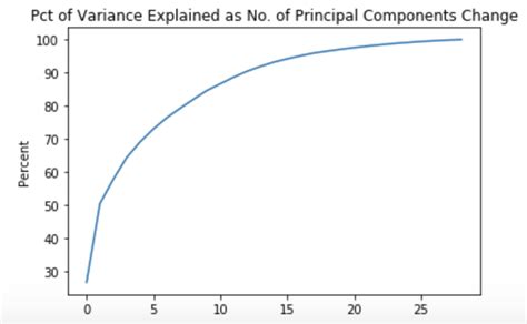 Dimension Reduction Principal Components And Partial Least Squares Regression — Datasklr