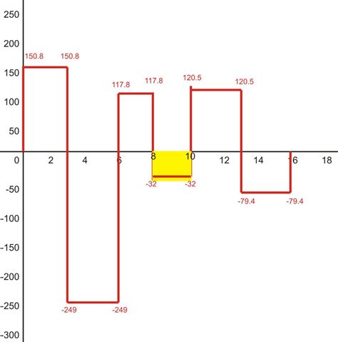 Analysis Of Continuous Beam For Span Moments Worked Example First Principle Engineering