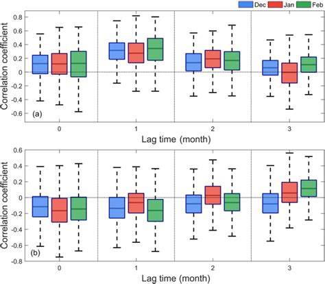 Boxplots Of Correlation Coefficients Of A Spi Ndvia And B Sti Ndvia