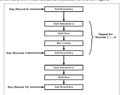 Figure 2 From Enriching Aes Through The Key Generation From Genetic