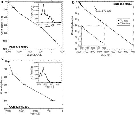 Age models for additional cores a ¹⁴C based age model derived from Download Scientific