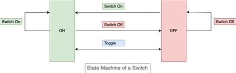 State Machine Pattern For C Continuing With The Discussion On State By Fakharu Medium