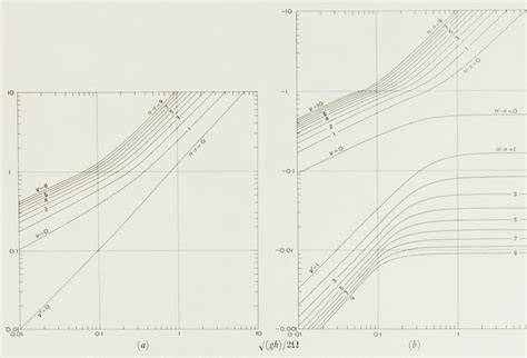 Figure 2 From The Eigenfunctions Of Laplaces Tidal Equation Over A