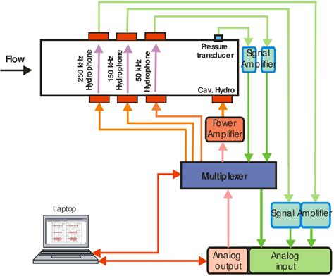 System Setup Of The Multiplexer Controller Triple Set System With