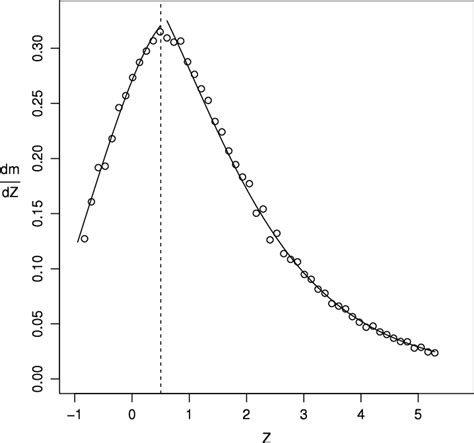 The Dashed Vertical Line Z 05 Marks The Inflection Point Q 53
