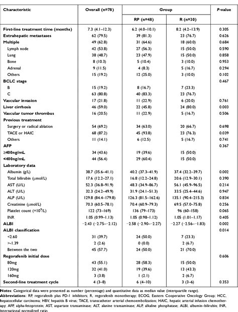 Table 1 From Efficacy And Safety Of Regorafenib With Or Without Pd 1