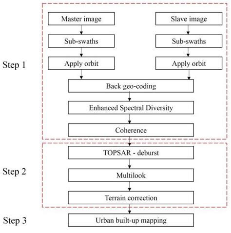The Workflow Chart For Mapping Urban Areas Download Scientific Diagram