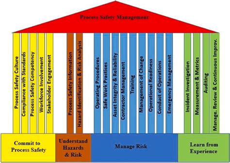 Risk Based Process Safety Management Elements Ccps 2011 Download Scientific Diagram
