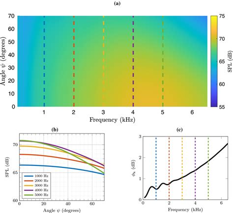 The Performance Of The Initial Spherical Loudspeaker Using The Field Download Scientific
