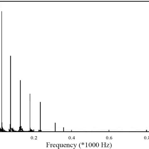 The Visualization Results Of FFT Algorithm Download Scientific Diagram