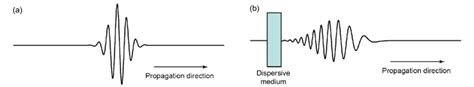 Electric Field Of A An Undispersed Ultrashort Gaussian Pulse And B Download Scientific