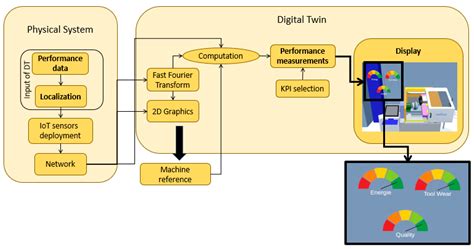 Towards The Augmentation Of Digital Twin Performance