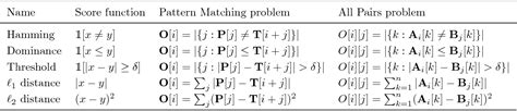 Table 1 From Hamming Distance Completeness And Sparse Matrix Multiplication Semantic Scholar