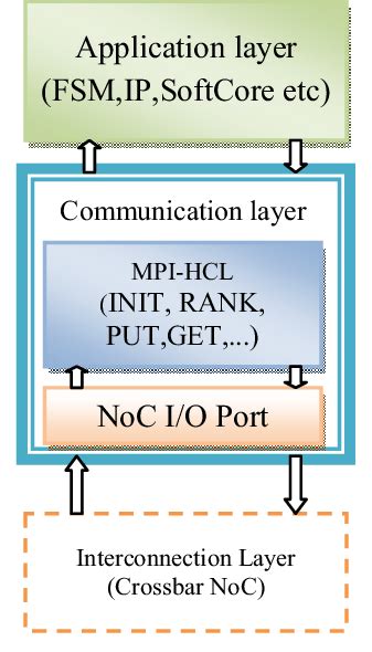 The Layered Model Of Distributed Reconfigurable Platform Download