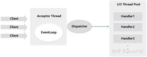 阿里大牛总结的Netty最全常见面试题面试再也不怕被问Netty了 知乎 阿里大牛总结的Netty最全常见面试题面试再也不怕被问Netty了 知乎