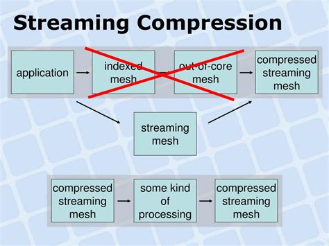 PPT Out Of Core Compression For Gigantic Polygon Meshes PowerPoint