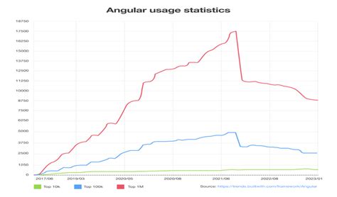 Angular Vs React Js Ultimate Comparison