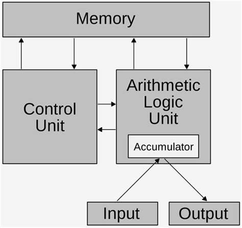 Von Neumann Architecture