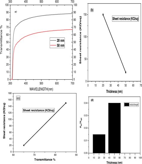 Figure 1 From G Optrode Bio Interfaces For Non Invasive Optical Cell Stimulation Design And