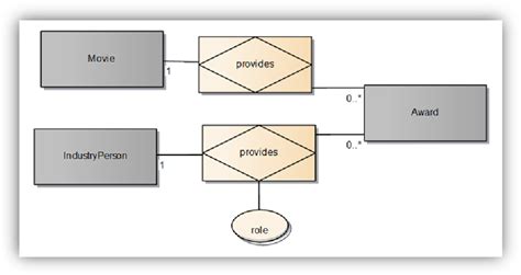 Figure 2 From Mapping Common Errors In Entity Relationship Diagram Design Of Novice Designers