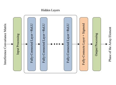 The Structure Of The Dnn Model For The Phaseonly Array Nulling Download Scientific Diagram