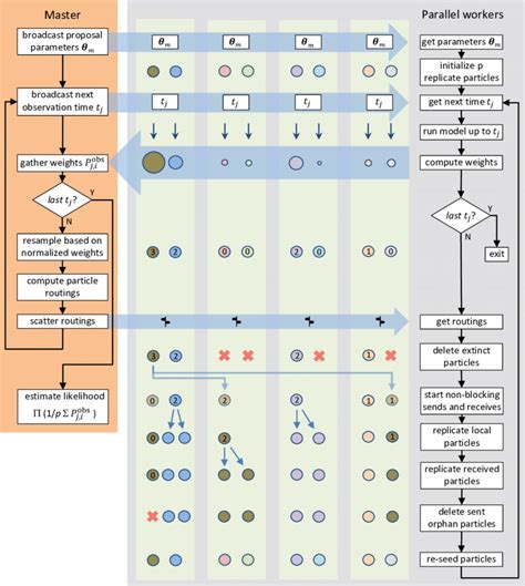 Flowchart Of The Parallel Particle Filtering Algorithm With Adaptive