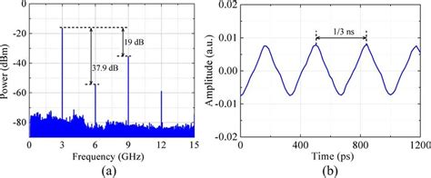 Simulated A Spectrum And B Waveform Of The 3 Ghz Triangular Pulses