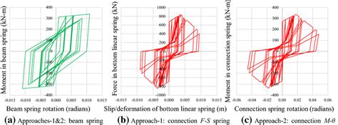 Nonlinear Cyclic Response Of The Connection And Beam Springs Of Test A2 Download Scientific