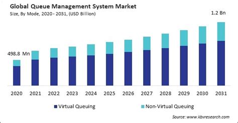 Queue Management System Market Size Share And Forecast 2031