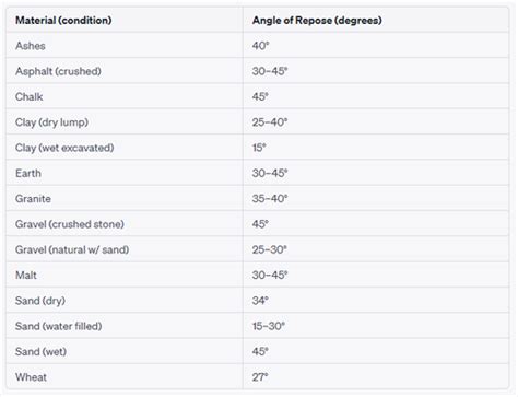 Angle Of Repose — Material Testing Expert