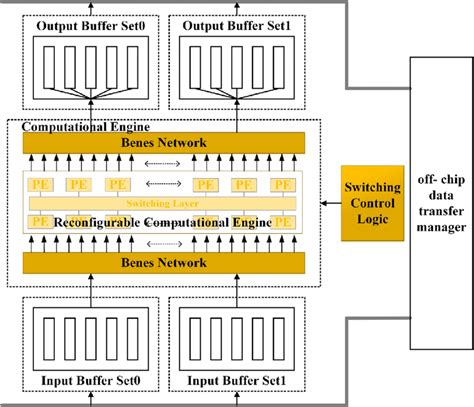 Reconfigurable Architecture For Cnns Excerpted From 6 Download