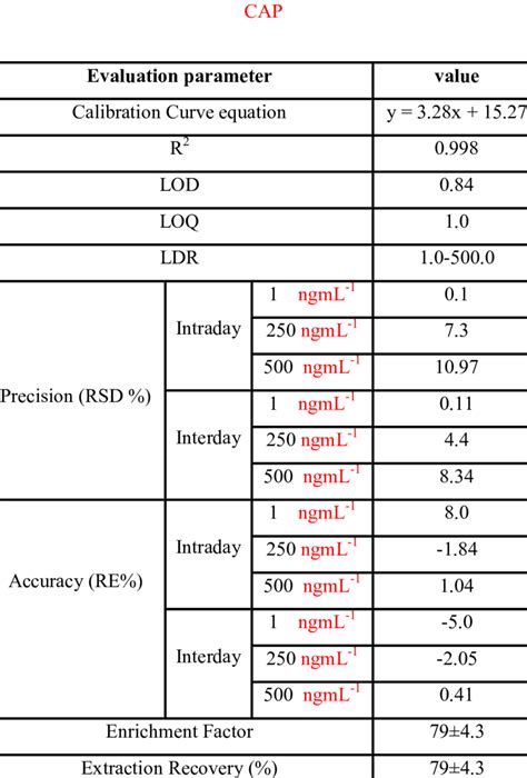 Validation Data Obtained From The Proposed Method For The Quantitative Download Scientific