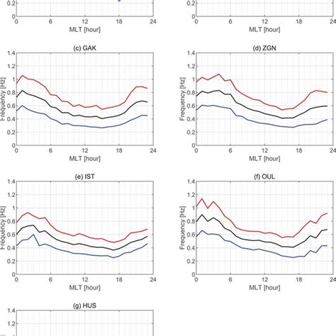 Magnetic Local Time Mlt Dependence Of Occurrence Rate Of The Pc1 Download Scientific Diagram