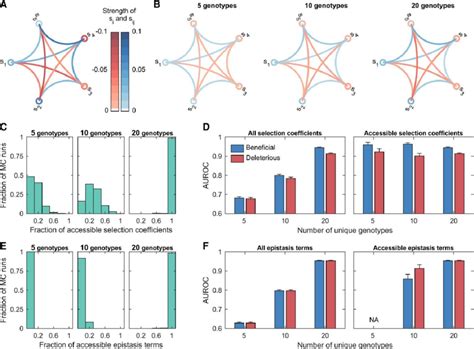 The Fraction Of Selection Coefficients And Epistasis Terms That Are Download Scientific Diagram
