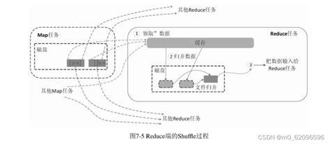 大数据技术原理与应用 概念、存储、处理、分析和应用（林子雨）——第七章 mapreduce 用户没有定义combine时reduce的示意图