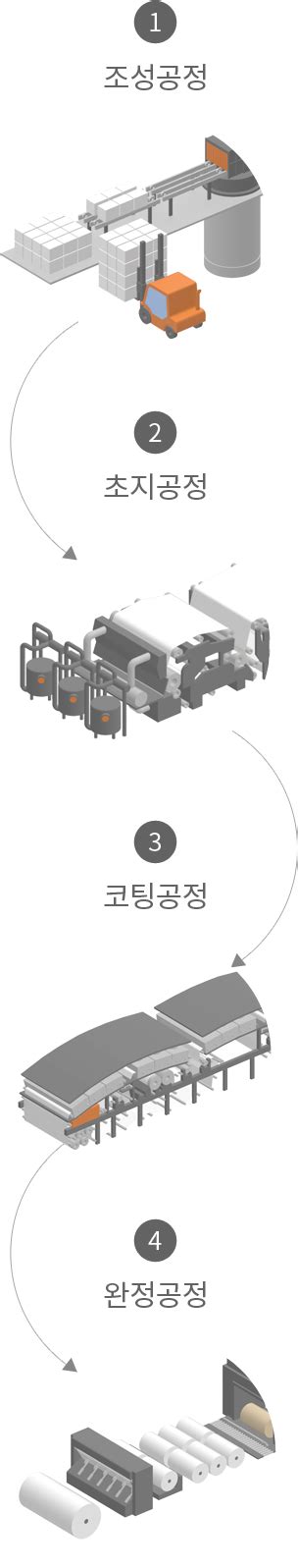 제조공정 제품정보 한국제지
