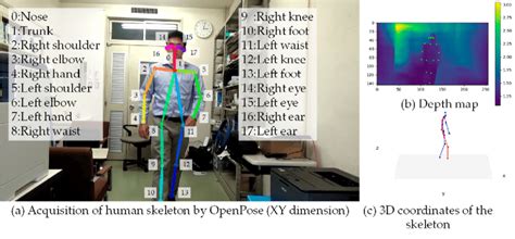 Joint Parts Depth Map And Skeleton Are Acquired With Openpose The