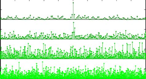 Wavelet Based Voltage Signal Analysis On Bus 83 Phase A Download