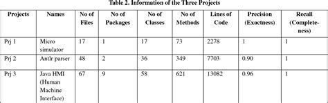 Table 2 From A Framework Of Source Code Comprehension For Software