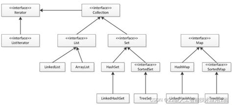 Java中的arraylist集合模块知识数组只能存储同种数据类型的数据包含基本数据类型和对象引用类型而集合只能存储 Csdn博客
